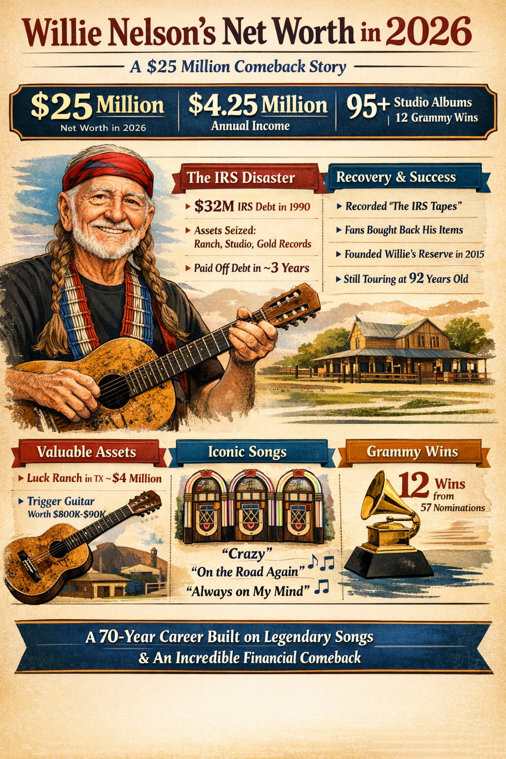 Willie Nelson Net Worth: How Willie Paid Back the IRS?